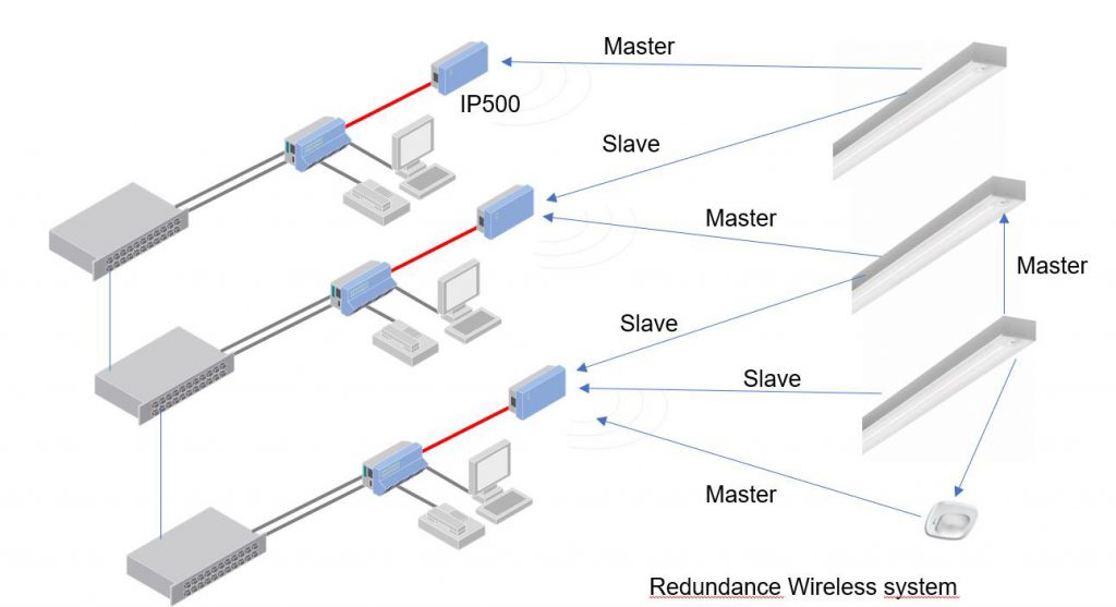 Smart Lighting System | IP500®
